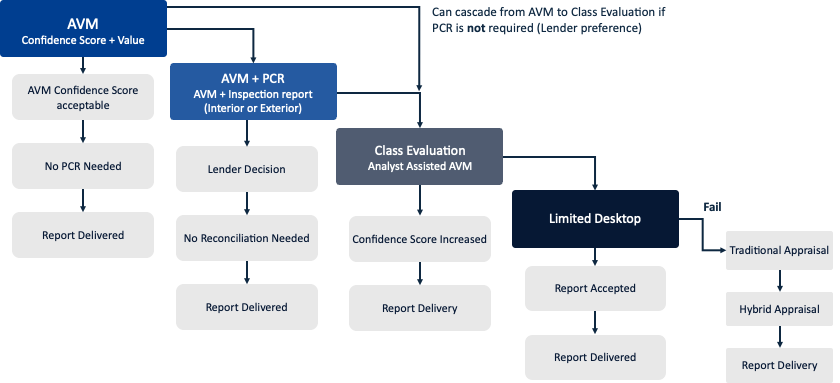 What Alternative Valuation Products does Class Offer?